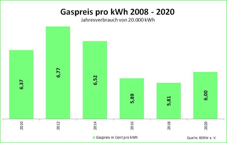 Wunderbar 5000 Kwh Gas Kosten Bilder